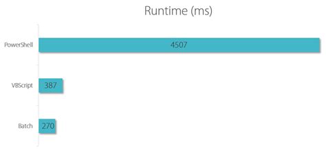 Performance Footprint Of Powershell Logon Scripts • Helge Klein