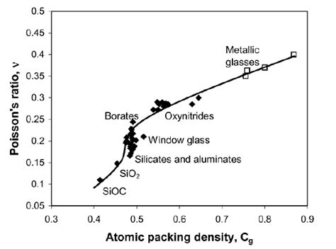 Relationship Between Atomic Packing Density And Poisson Ratio Form Download Scientific Diagram