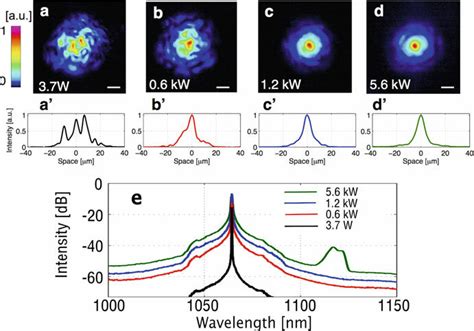 Experimental Spatiotemporal Nonlinear Dynamics In Grin Mmf A D Download Scientific Diagram