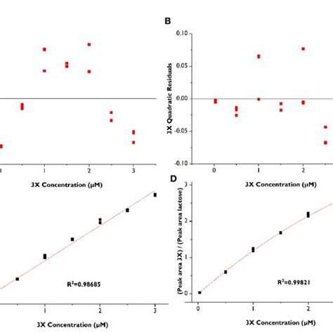 Comparison Of Linear Vs Quadratic Fit For Xylotriose 3x Calibration Download Scientific