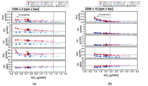 Emissions Fuel Consumption And Combustion Noise For Diesel And Hvo At