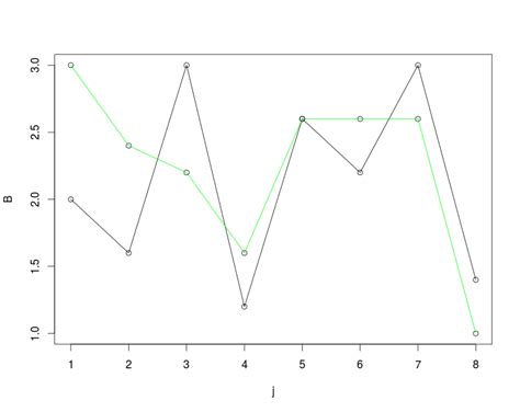 R Plot Matrixes And Connect Points Of Each Line Of Second Matrix