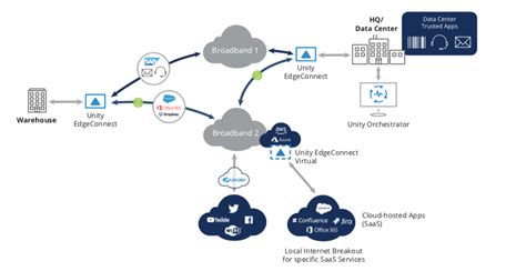 Understanding The Business Value And Financial Impact Of Sd Wan Silver Peak