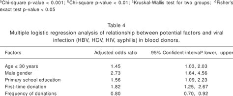 Association Between Potential Factors And Infection Hbv Hcv Hiv