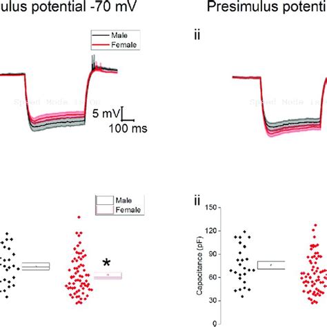 Passive Membrane Properties Of Type I Neurons A Average Responses To