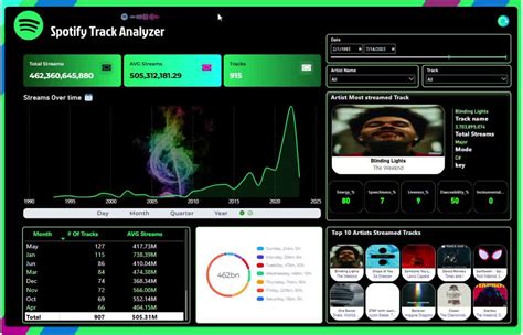 Amine Hamaoui On Linkedin Dataanalytics Powerbi Spotifydashboard Figmadesign Dax…