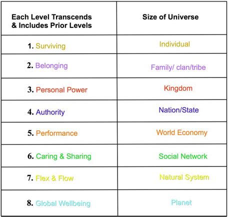 199 Best Images About Spiral Dynamics On Pinterest Double Helix Search And Level