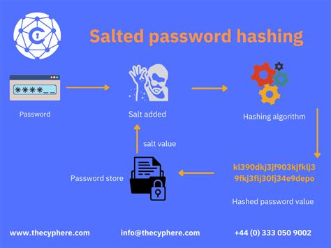 Salt And Key Encryption At Charles Blalock Blog