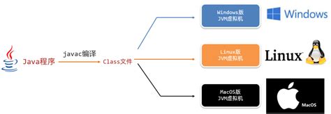 Java 跨平台的原理 有空 博客园