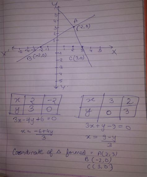 draw the graph of linear equation 3x 2y 6 tessshebaylo