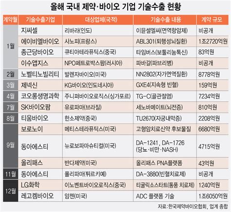 K 제약·바이오 기술수출 6조원지난해 대비 반토막 전자신문