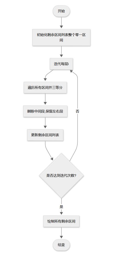 康托尔集合基本绘制方法汇总（python）长度为64像素的康托尔集 Python Csdn博客