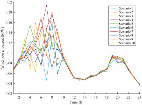 Optimal Allocation Stochastic Model Of Distributed Generation