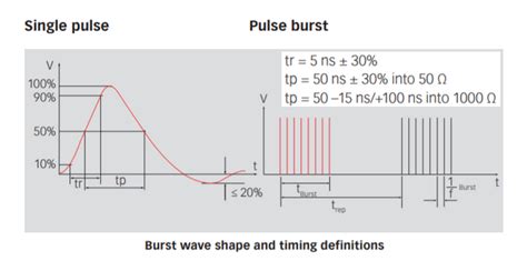 Electrical Fast Transient Testing Iec 61000 4 4 Burst Overview