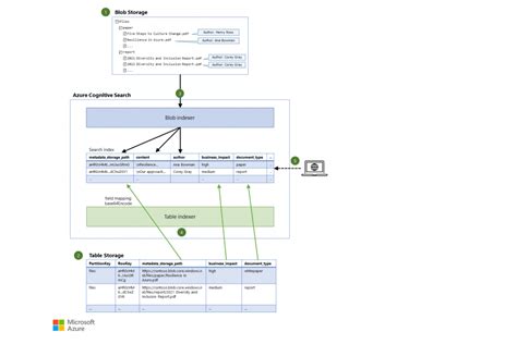 Index File Content And Metadata By Using Azure Cognitive Search Azure