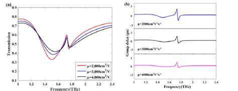A The Transmission And B Group Delay Spectra Of The Hybrid Download Scientific Diagram