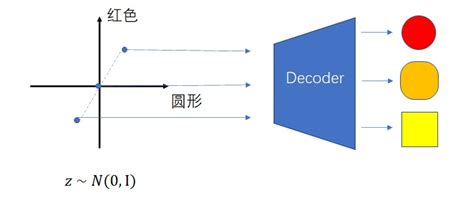 抛开数学,轻松学懂 Vae(附 Pytorch 实现) 周弈帆的博客 抛开数学,轻松学懂 Vae(附 Pytorch 实现) 周弈帆的博客