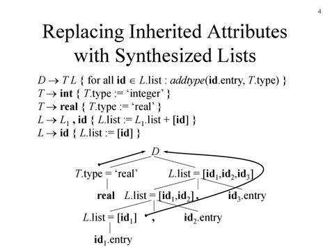 Syntax Directed Translation Part Ii Ppt Download