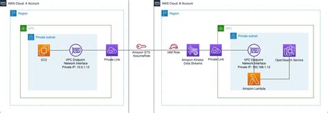 通过 Amazon Kinesis Data Streams 实现跨账户应用日志收集解决方案 亚马逊aws官方博客