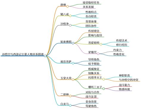 孙悟空与西游记主要人物关系图谱 Markmap思维导图模板库