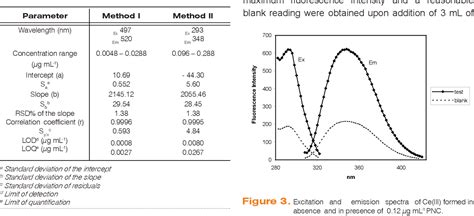 Figure 3 From Improved Spectrofluorimetric Methods For Determination Of Penicillamine In