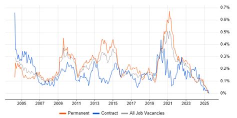 Microsoft Clustering Job Trends Salaries And Related Skills In The Midlands It Jobs Watch