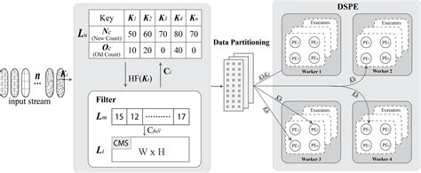 Github Cgcl Codespfg Scheduler Pre Filtering Based Summarization For Data Partitioning In