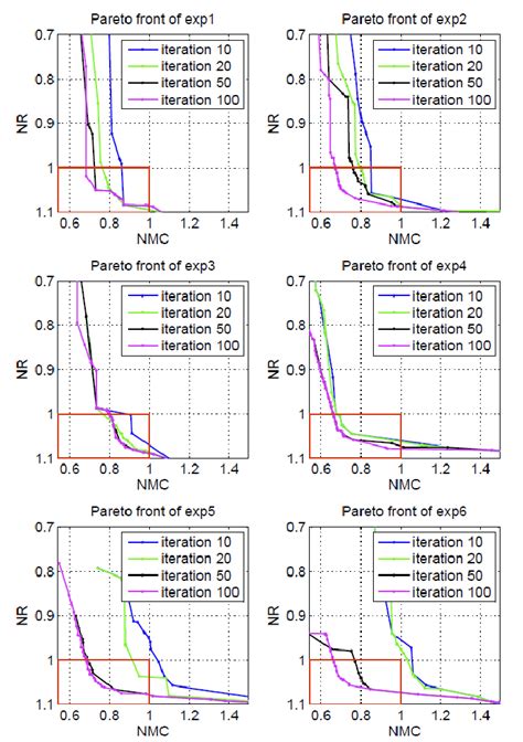 Pareto Front Curves With Different Iteration Numbers Download
