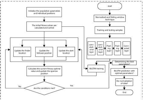 Batteries Free Full Text Accurate Capacity Prediction And Evaluation With Advanced Ssa Cnn