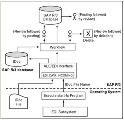 An SAP View Of EDI ABAP Help Blog