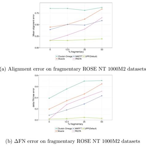 Impact Of Fragmentary Sequences On Alignment Sp Error And Tree Error