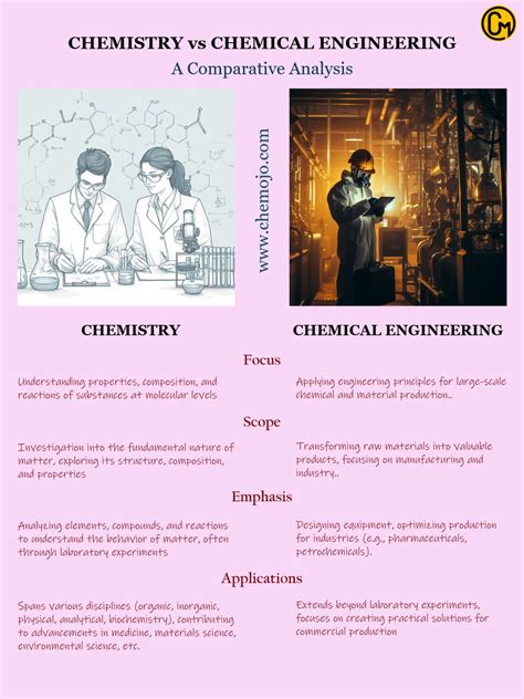 Chemical Engineering On Linkedin Chemicalengineering Engineering