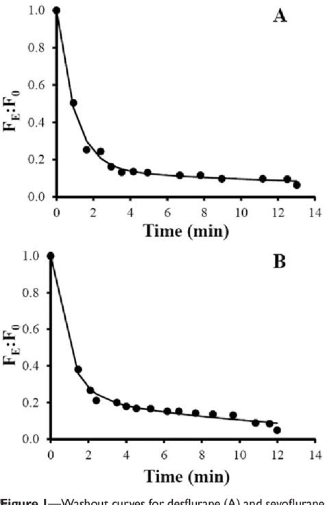 Figure 1 From Desflurane And Sevoflurane Elimination Kinetics And