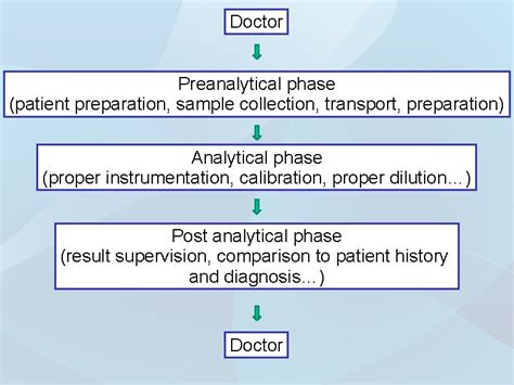 Biochemical Tests Preanalytical Phase Quantification Errors Quantification Properties