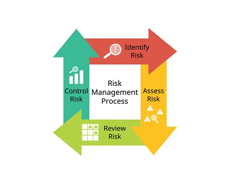 Cybersecurity Risk Assessment Process From Identify Risk Assess