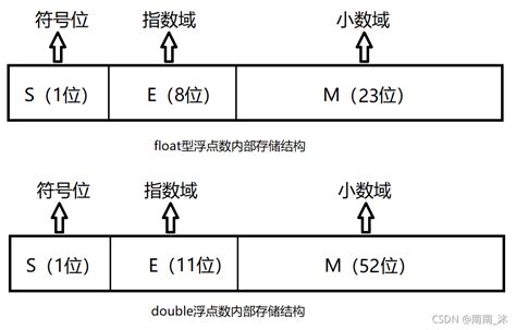 浮点型的存储方式 浮点数存储方式 csdn博客