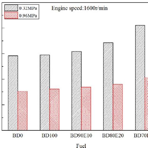 Ignition Delay Period Of The Five Test Fuels At Different Engine Loads