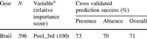 Validated Prediction Success Of Classification Tree Models Of