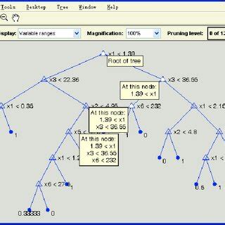 The Classification And Regression Tree Download Scientific Diagram
