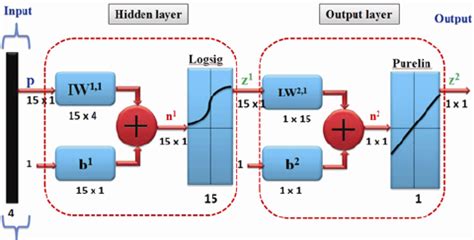 The ANN Architecture Designed In This Work Download Scientific Diagram