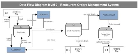 مثال Data Flow Diagram Restaurant ordering management system