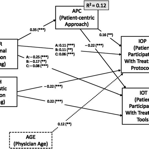 Final Structural Equation Model Result Exploratory Factor Analysis Download Scientific Diagram