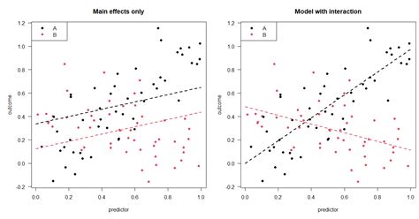Multiple Regression Intercept Changing After Adding An Interaction Cross Validated