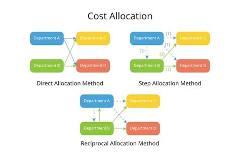 premium vector cost allocation for indirect cost for direct