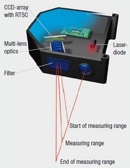Laser Triangulation Sensor Laser Profile Scanner Bestech Australia