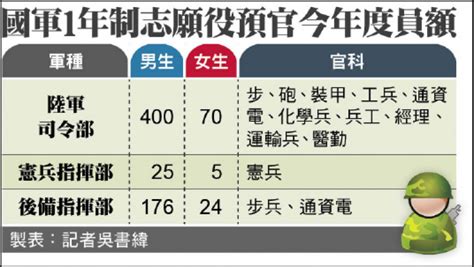Re 新聞 一年期志願役預官 重恢復招募 Ptt評價