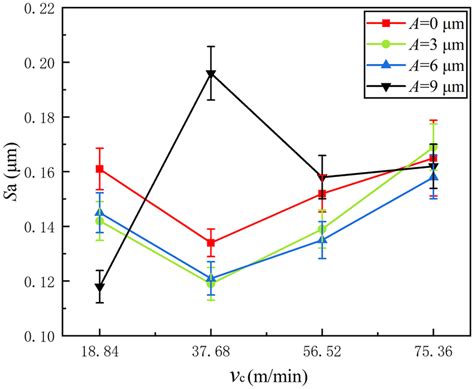 variation of surface roughness under different vc ƒz 6 μm z ap 50
