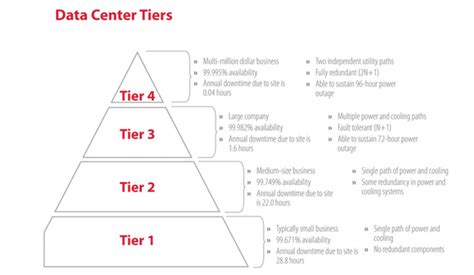 Data Center Redundancy N 1 N 2 Vs 2n Vs 2n 1