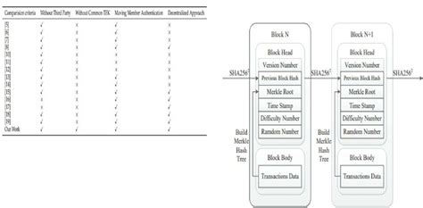 The Blockchain Architecture Download Scientific Diagram