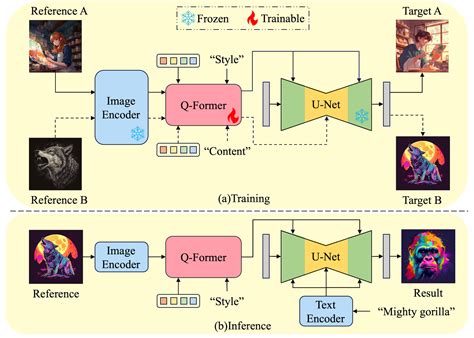 Deadiff An Efficient Stylization Diffusion Model With Disentangled Representations